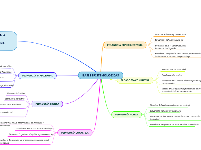 BASES EPISTEMOLOGICAS - Mind Map